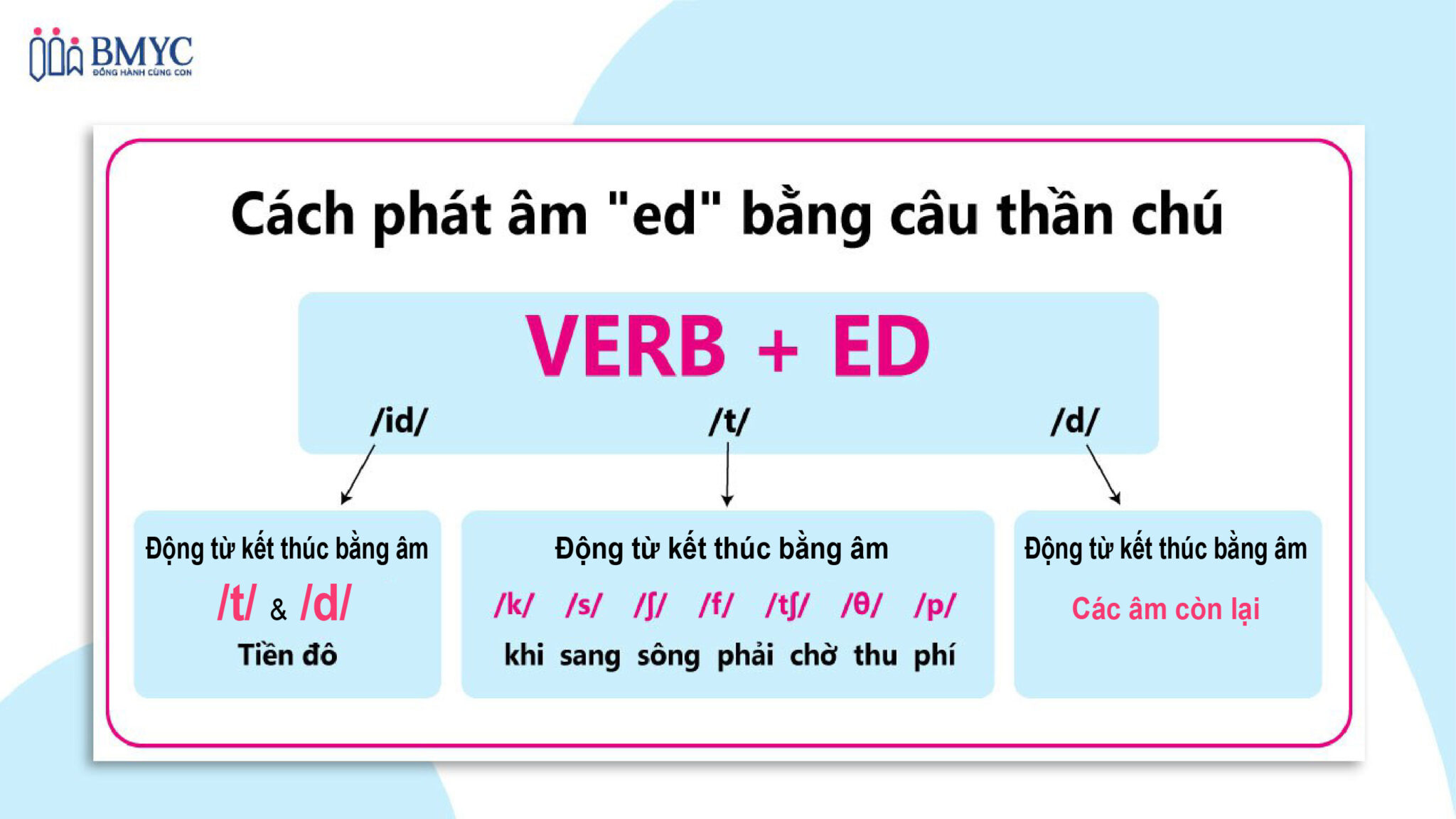 #1Quy tắc phát âm đuôi ed chuẩn xác như người bản xứ