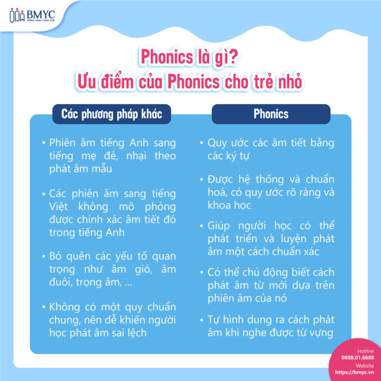 #1Bảng phiên âm IPA là gì? sự khác biệt với Phonics
